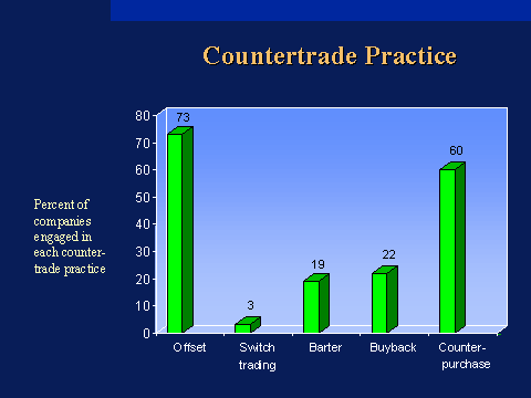 Countertrade Practice