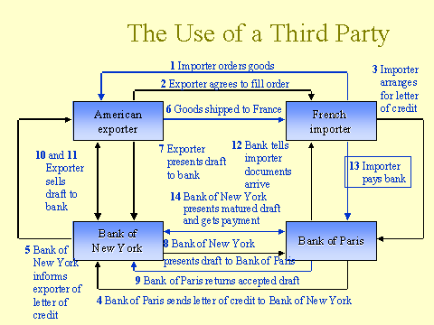 The Use of a Third Party