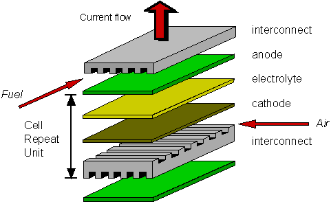 Solid Oxide Fuel Cells