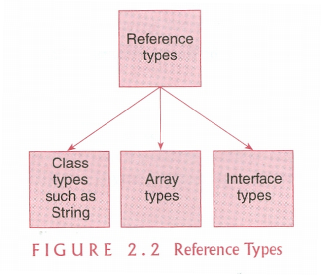 Java Variable Types